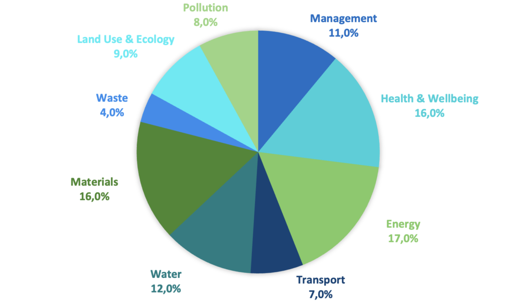 BREEAM Neubau: Kriterien – HOINKA