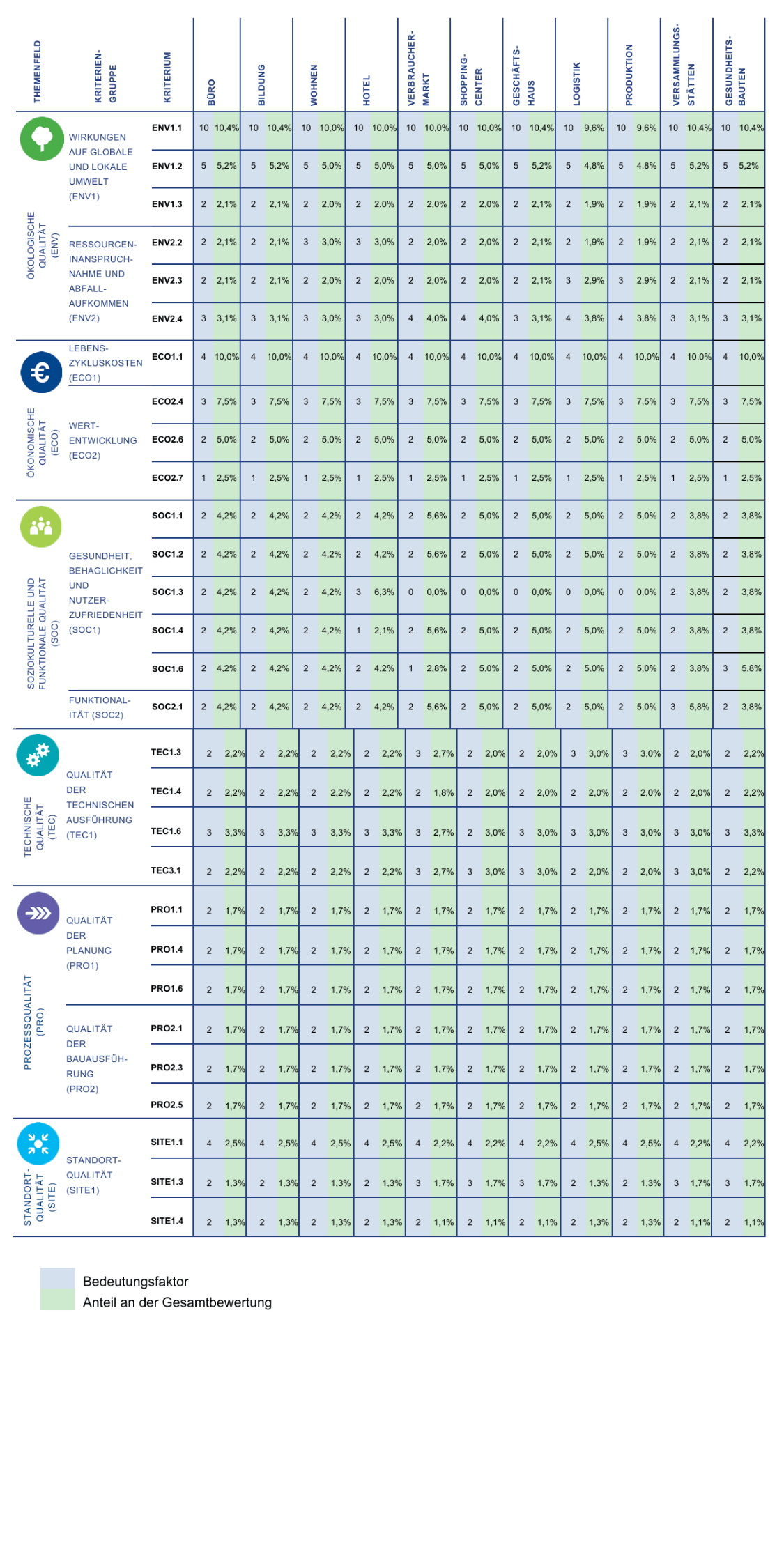 DGNB Kriterien Gewichtung 2023 – HOINKA