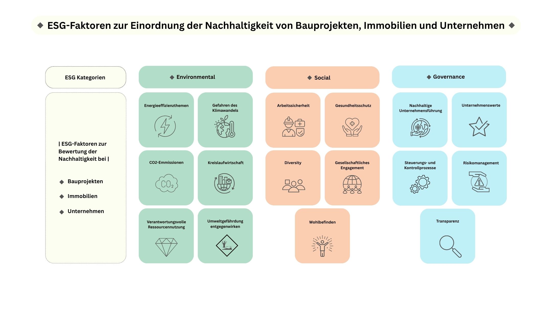ESG Faktoren zur Einordnung der Nachhaltigkeit von Unternehmen, Bauprojekten, Immobilien) (2 ...
